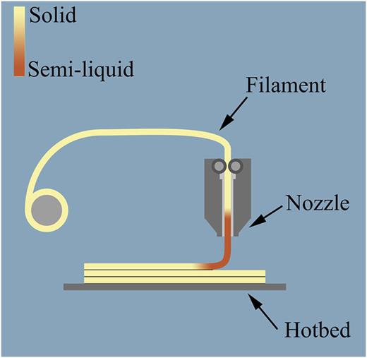 Optimization Of Parameters For Fdm Process With Functional Input Based On Ls Svr Aip Advances