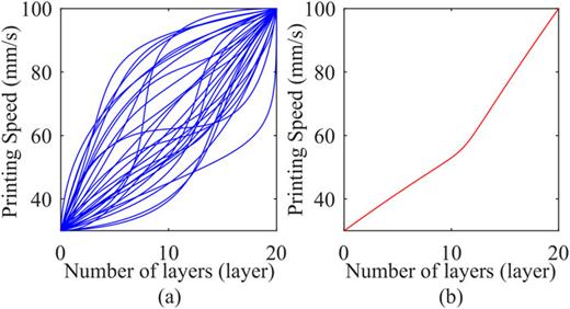 Optimization Of Parameters For Fdm Process With Functional Input Based On Ls Svr Aip Advances