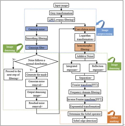 Surface defect detection of Si3N4 ceramic bearing ball based on ...