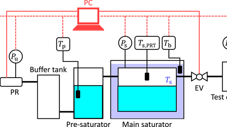 Advanced dew-point control system in two-pressure humidity generator to ...