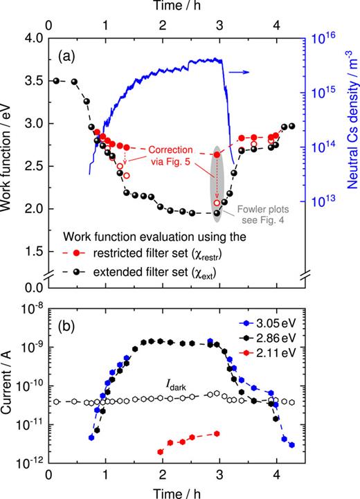 Impact of the photoelectric threshold sensitivity on the work function ...
