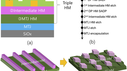 High density hexagonal MTJ array with 72 nm pitch and 30 nm CD by using ...