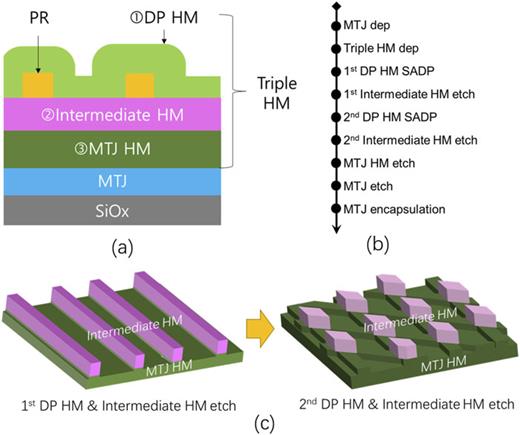 High density hexagonal MTJ array with 72 nm pitch and 30 nm CD by using ...