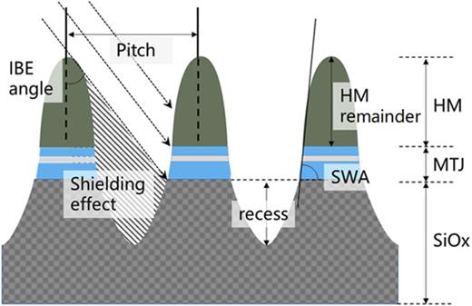High density hexagonal MTJ array with 72 nm pitch and 30 nm CD by using ...