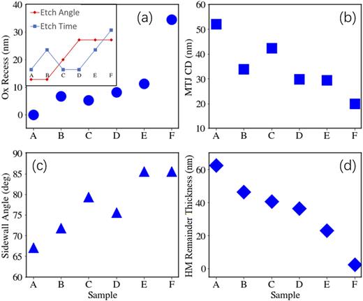 High density hexagonal MTJ array with 72 nm pitch and 30 nm CD by using ...