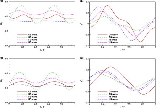 The hydrodynamic effects of undulating patterns on propulsion and ...