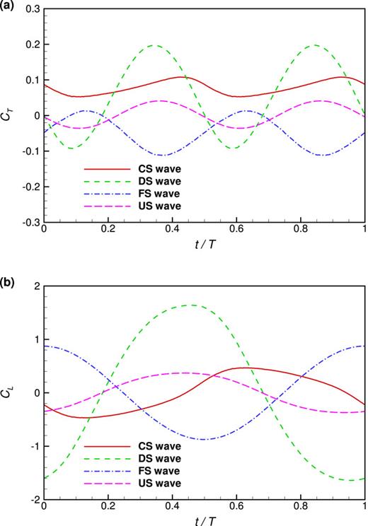 The hydrodynamic effects of undulating patterns on propulsion and ...