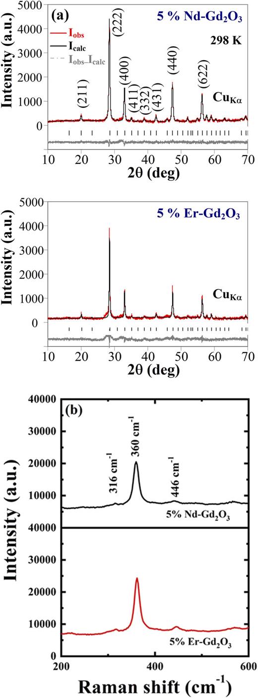 Magnetic and magnetocaloric properties of rare-earth substituted Gd2O3 ...