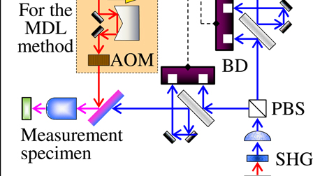 Variable repetition frequency asynchronous optical sampling method ...