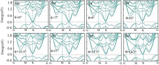 Tunable electronic structure in twisted WTe2/WSe2 heterojunction ...