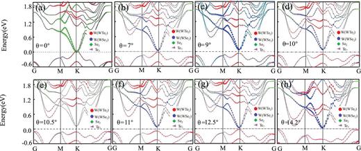 Tunable electronic structure in twisted WTe2/WSe2 heterojunction ...