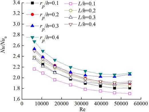Heat transfer and flow friction characteristics of dimple-type heat ...