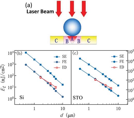 Comparative study on laser cleaning SiO2 particle on SrTiO3 and Si ...