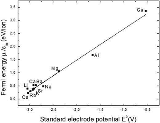 Specific heat of metals and standard electrode potentials | AIP ...
