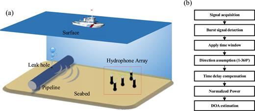A continuous underwater bubble localization method using passive ...