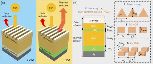 Simultaneous solar rejection and infrared emission switching using an ...