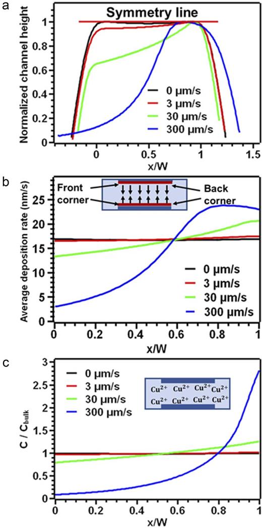 Computational analysis of copper electrodeposition into a porous ...
