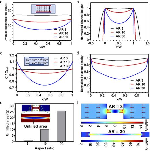 Computational analysis of copper electrodeposition into a porous ...
