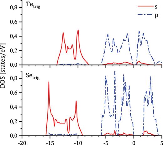 Electronic band structure and chemical bonding in trigonal Se and Te ...