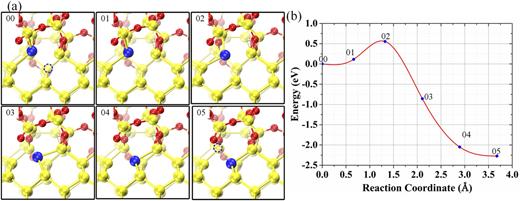 Ab initio calculation of silicon monovacancy defect in amorphous-SiO2/Si interface | AIP ...