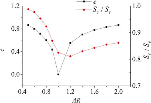 Vortex shedding, flow separation, and drag coefficient in the flow past ...
