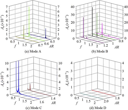 Vortex shedding, flow separation, and drag coefficient in the flow past ...