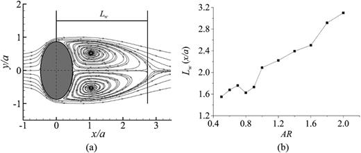 Vortex shedding, flow separation, and drag coefficient in the flow past ...