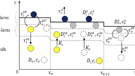 Coupled surface and bulk diffusion in crystals | AIP Advances | AIP ...