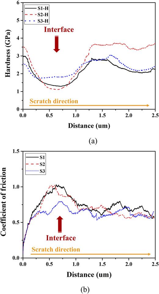 Thermal stability and bonding interface in Cu/SiO2 hybrid bonding on ...