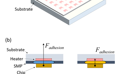 Programmable micro-transfer-printing for heterogeneous material ...
