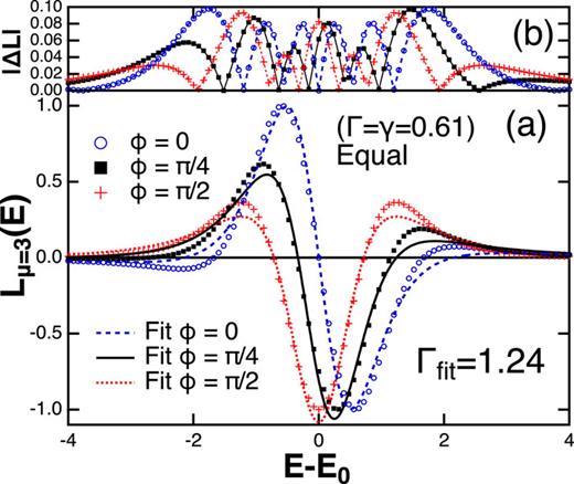 Impact of Faddeeva–Voigt broadening on line-shape analysis at critical ...