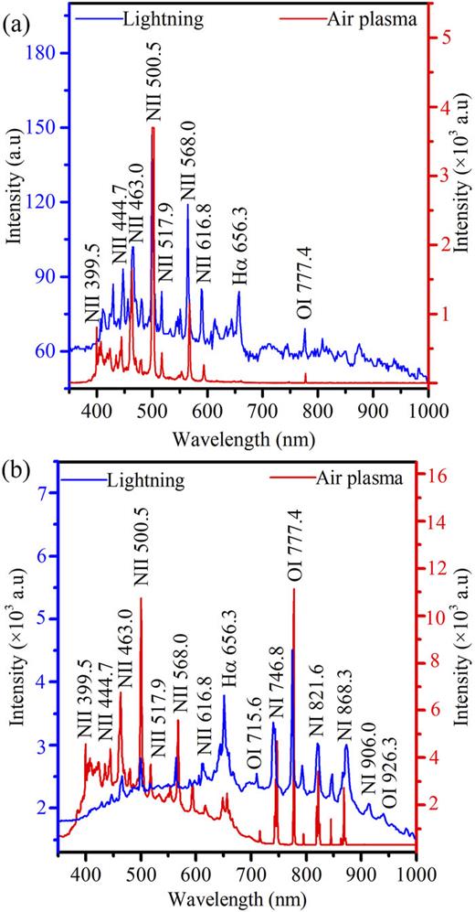 A spectral comparison of lightning discharge plasma and laser-induced ...