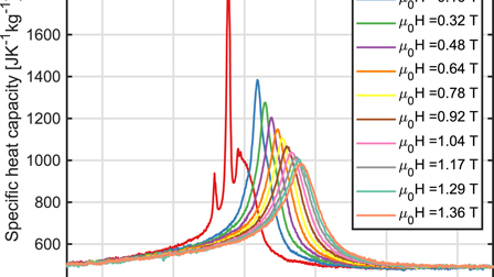 Virgin effect in spheres of LaFeSi-based alloys | AIP Advances | AIP ...