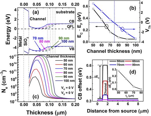 Optimization of normally-off β-Ga2O3 MOSFET with high Ion and BFOM: A ...