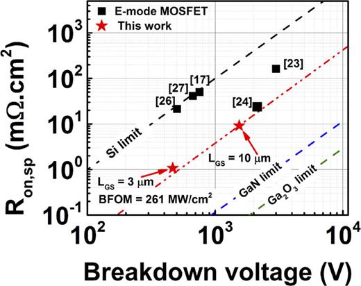 Optimization of normally-off β-Ga2O3 MOSFET with high Ion and BFOM: A ...