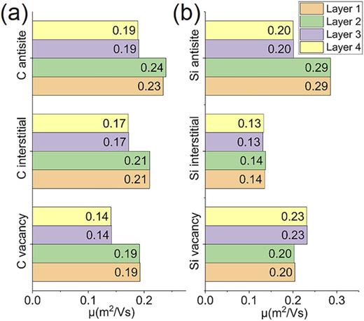 The effects of defects on the defect formation energy, electronic band structure, and electron ...