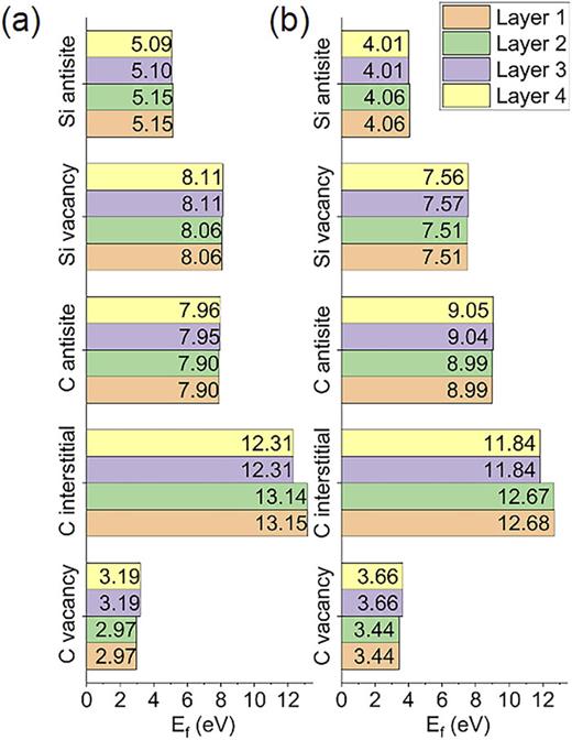 The effects of defects on the defect formation energy, electronic band structure, and electron ...