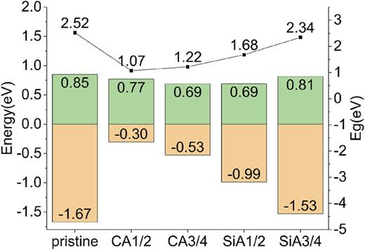The effects of defects on the defect formation energy, electronic band ...
