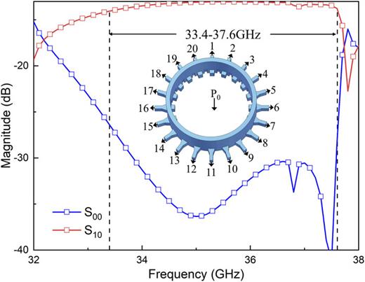 Design of high-power arbitrary multi-way radial power dividers using ...