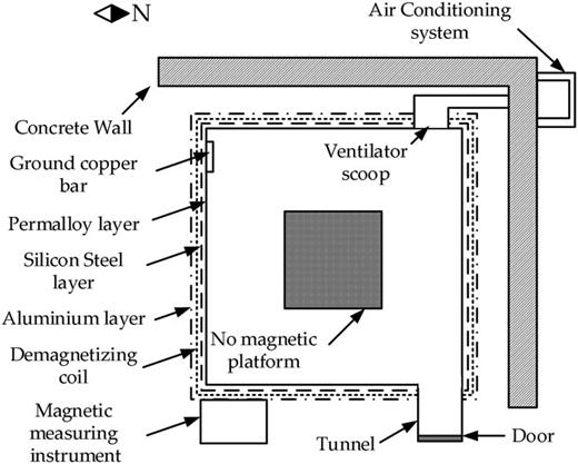FEA simulations for low-frequency multi-layer magnetically shielded ...