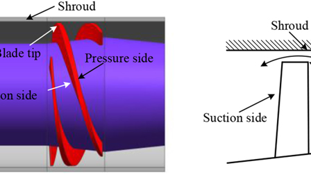 Effect of the tip clearance on tip leakage vortex and pressure ...