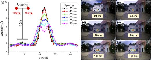 High-sensitivity stereo coded aperture gamma camera for three ...