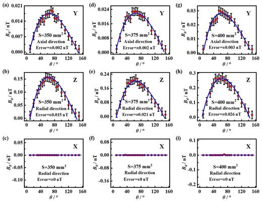 Impact of aperture angle on magnetostatic shielding performances of magnetic shield cylinders ...