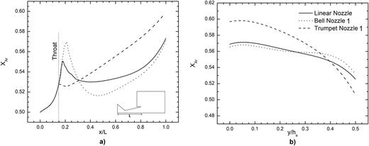 Effect of back pressure and divergent section contours on aerodynamic ...