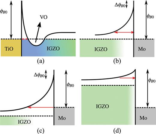 Characterization and modeling of resistive switching phenomena in IGZO devices | AIP Advances ...