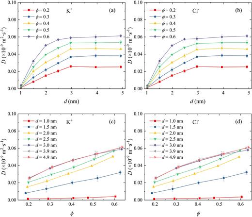Diffusion coefficient of ions through graphene nanopores | AIP Advances ...
