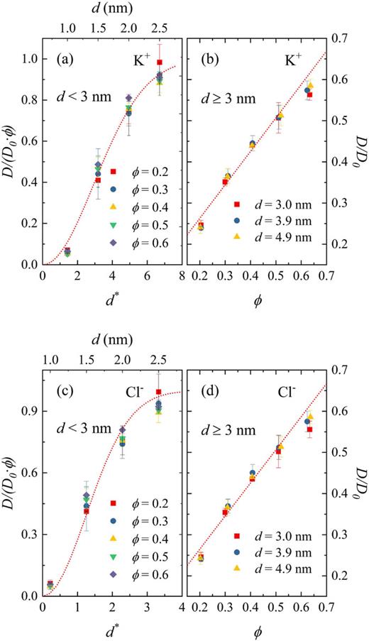 Diffusion coefficient of ions through graphene nanopores | AIP Advances ...