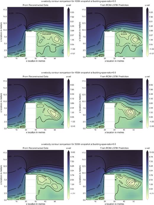 A non-intrusive reduced order model using deep learning for realistic wind data generation for ...