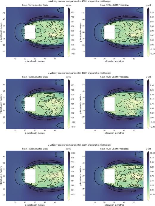 A non-intrusive reduced order model using deep learning for realistic wind data generation for ...