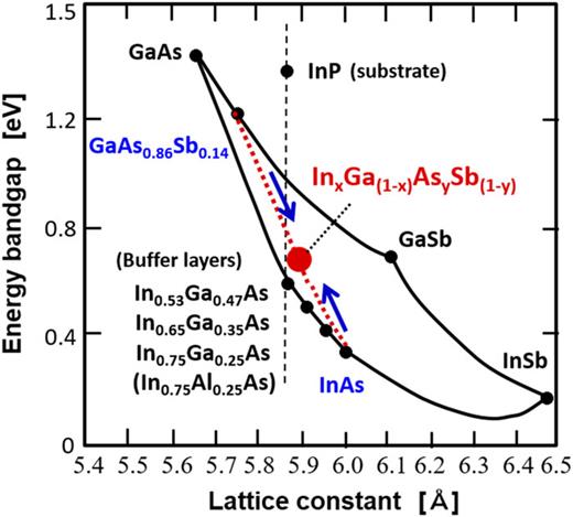 Self-formation of InAs/InGaAsSb type-II superlattice structures on InP ...